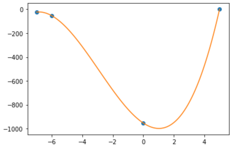 Curve Fitting Using Interpolation · Zhekai Jiang 
